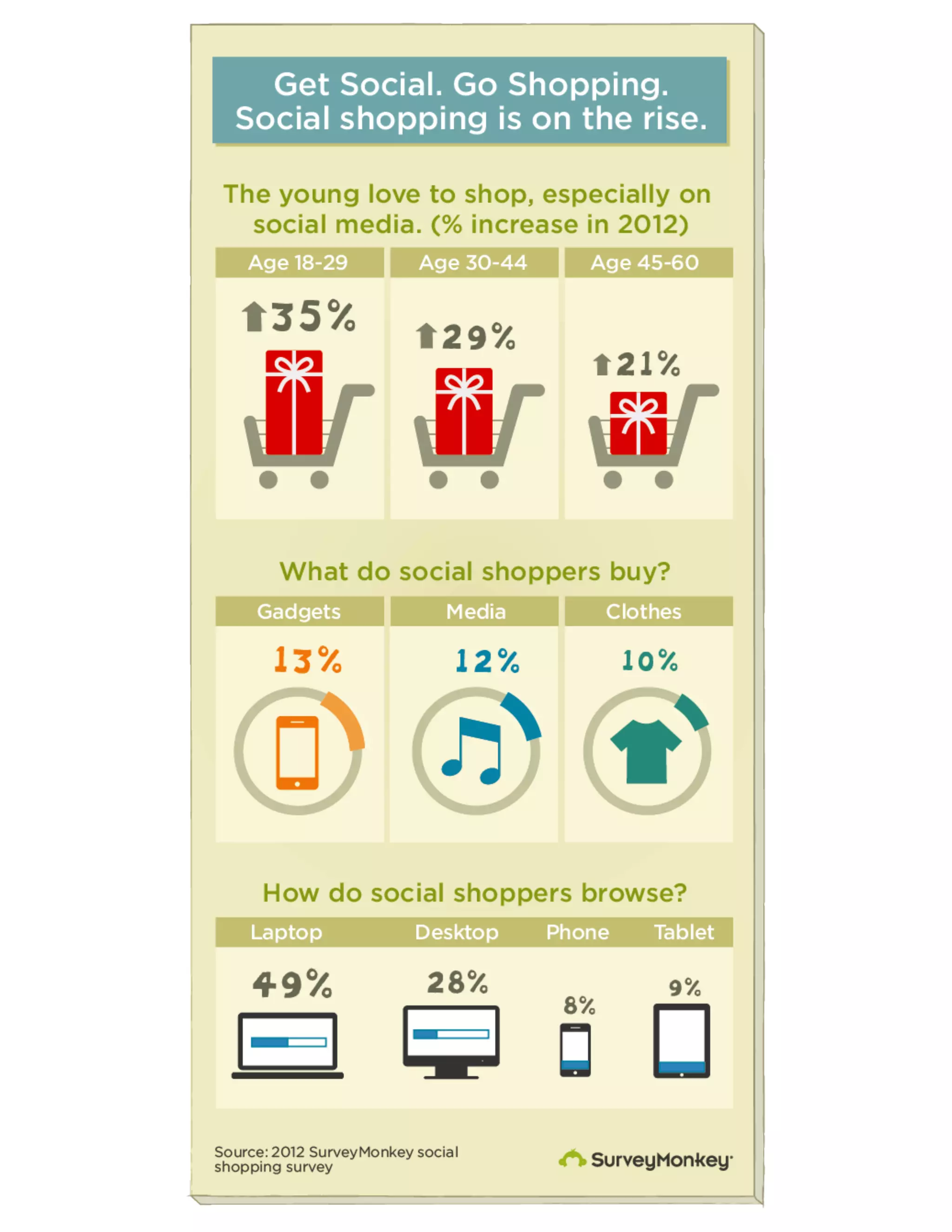 Social Shopping Is On the Rise. | PDF