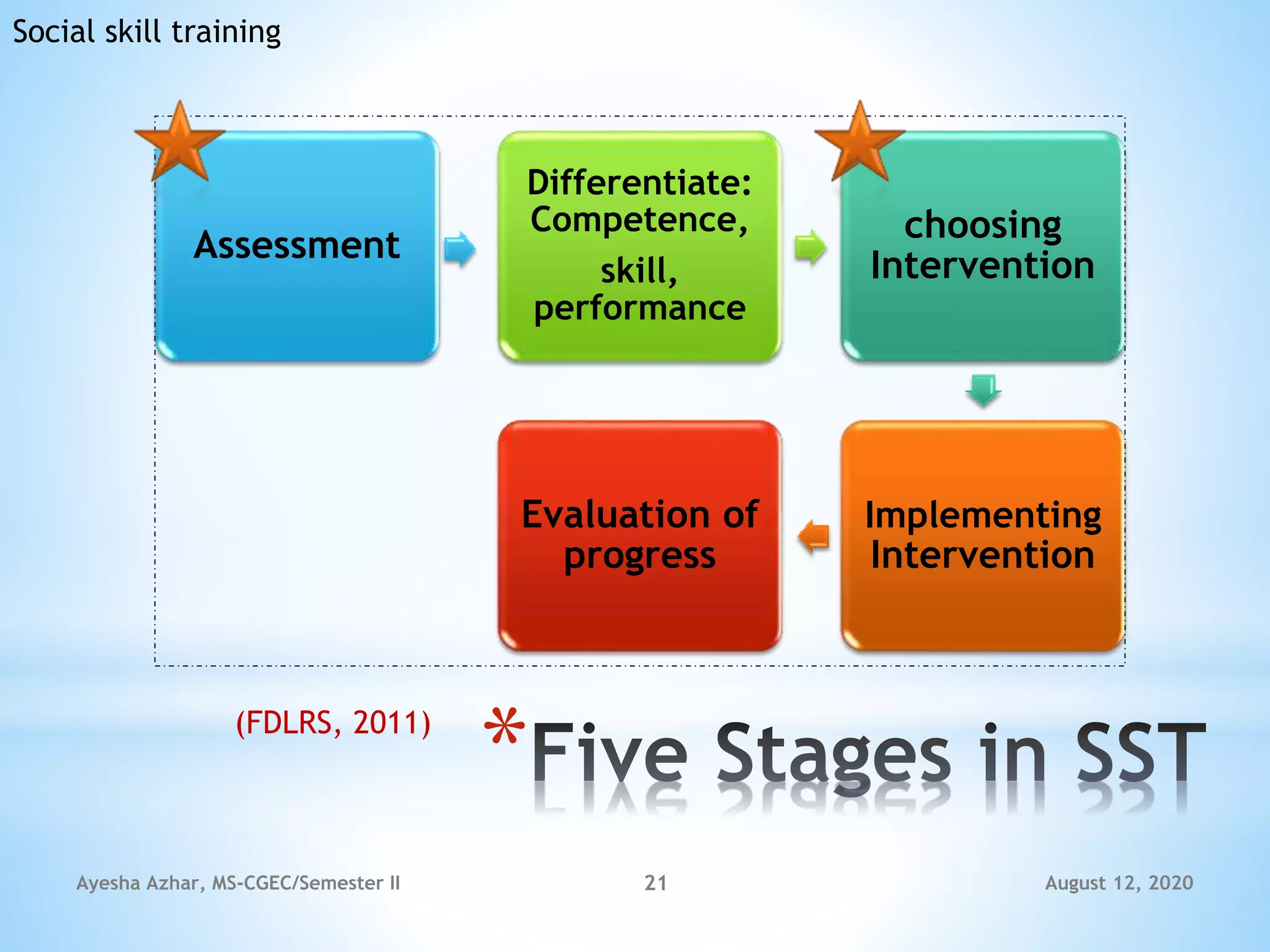 Social Skills Training (SST) for Students | PPTX
