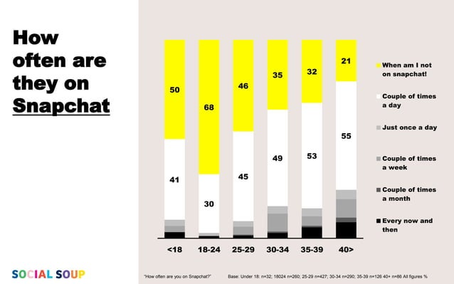 Snapchat Research: Understanding users of Snapchat, their motivations ...