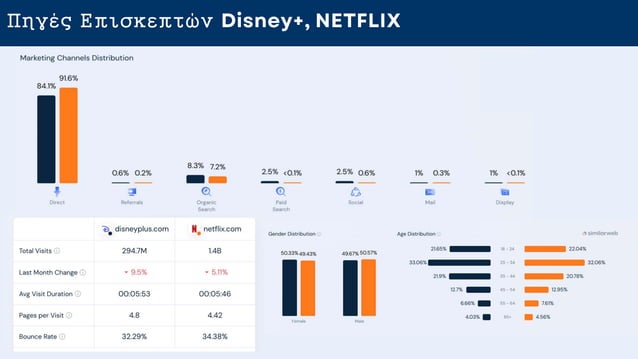 A complete digital marketing strategy presentation for Disney+. | PPT