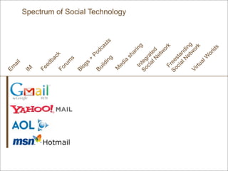Social Spectrum | PDF