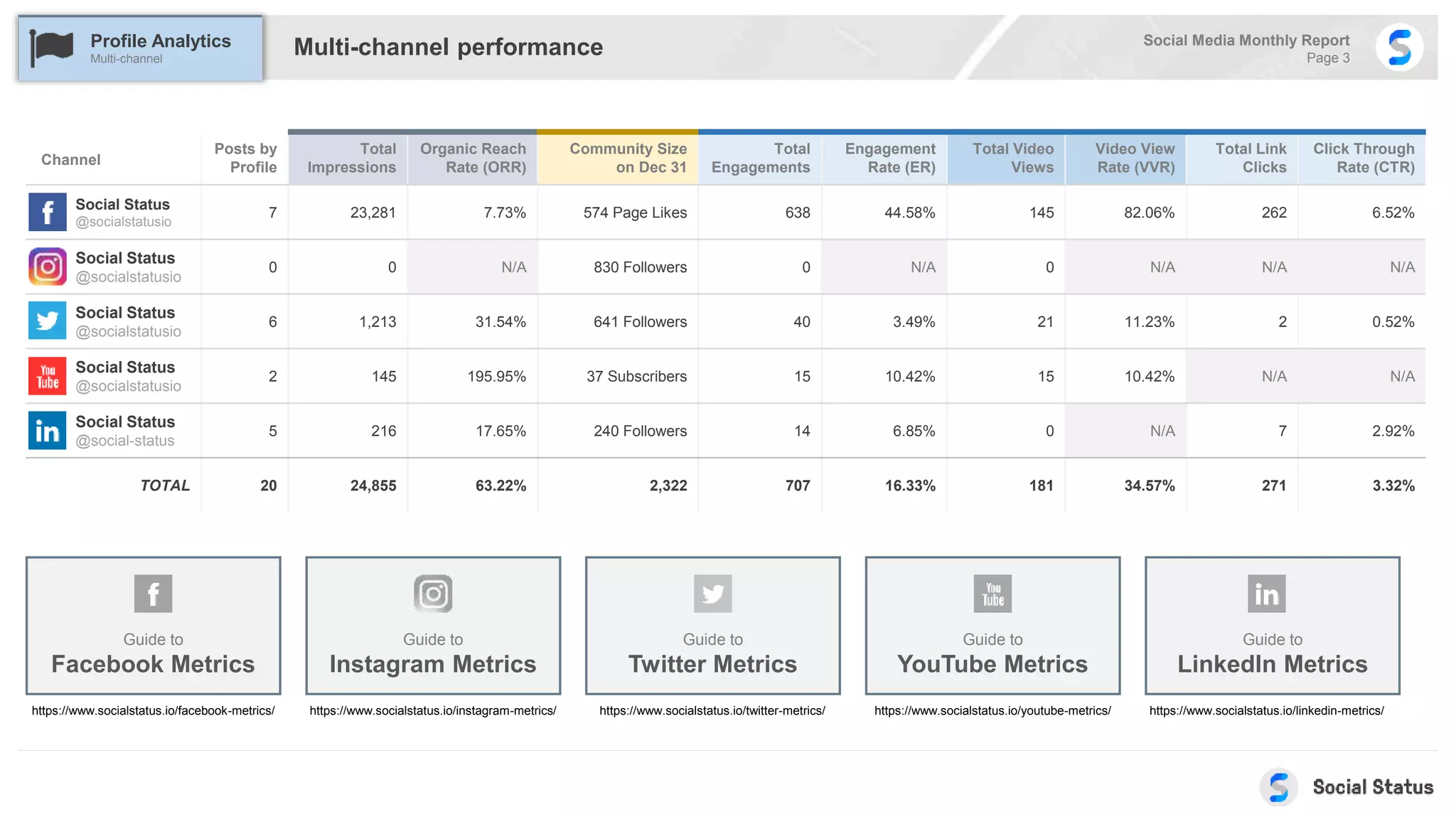 2021 Social Media Monthly Report Template | PPTX