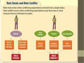 ssssSocial Status & Roles Sociology.pptx