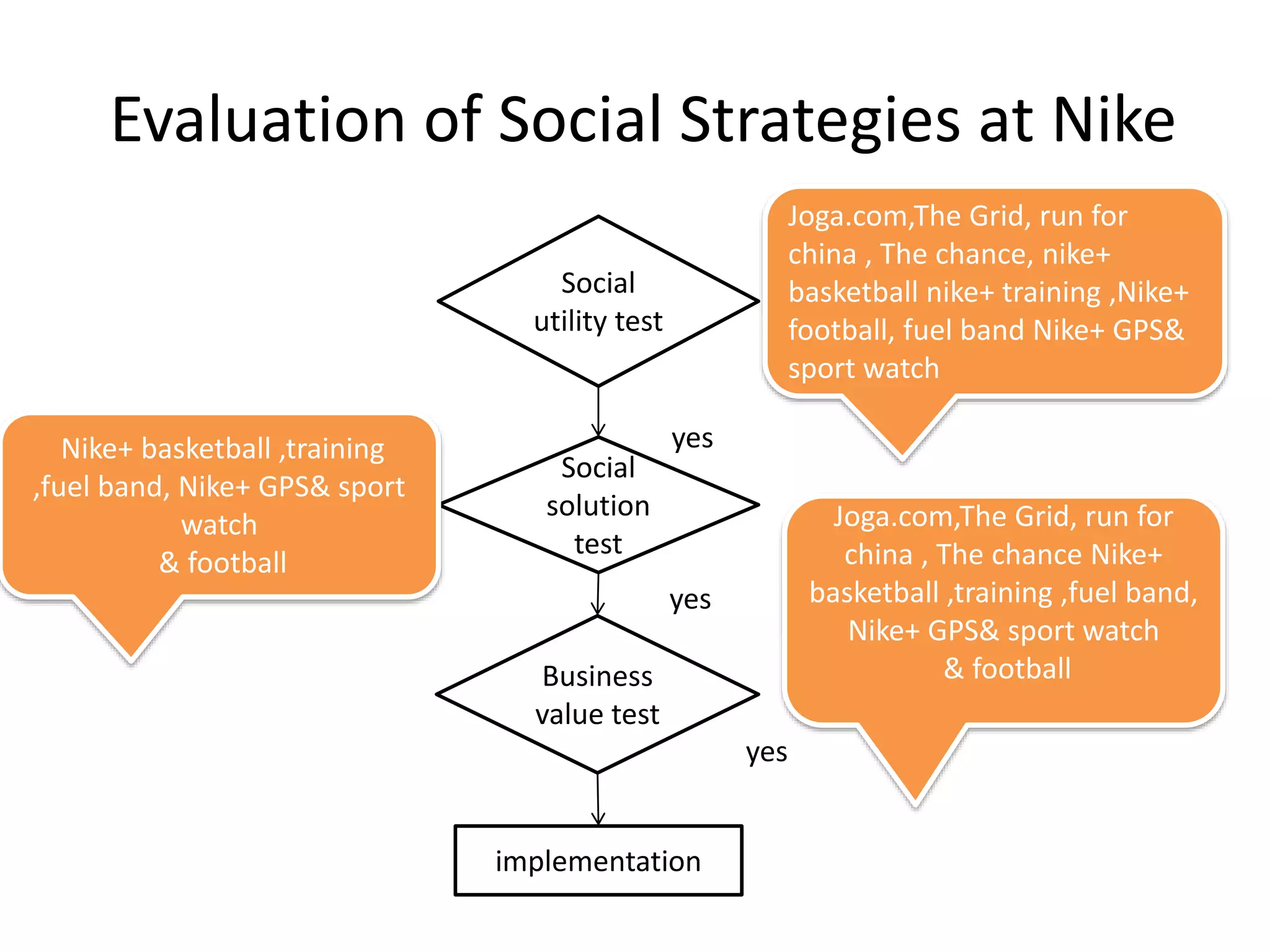 Social strategy at nike | PPTX