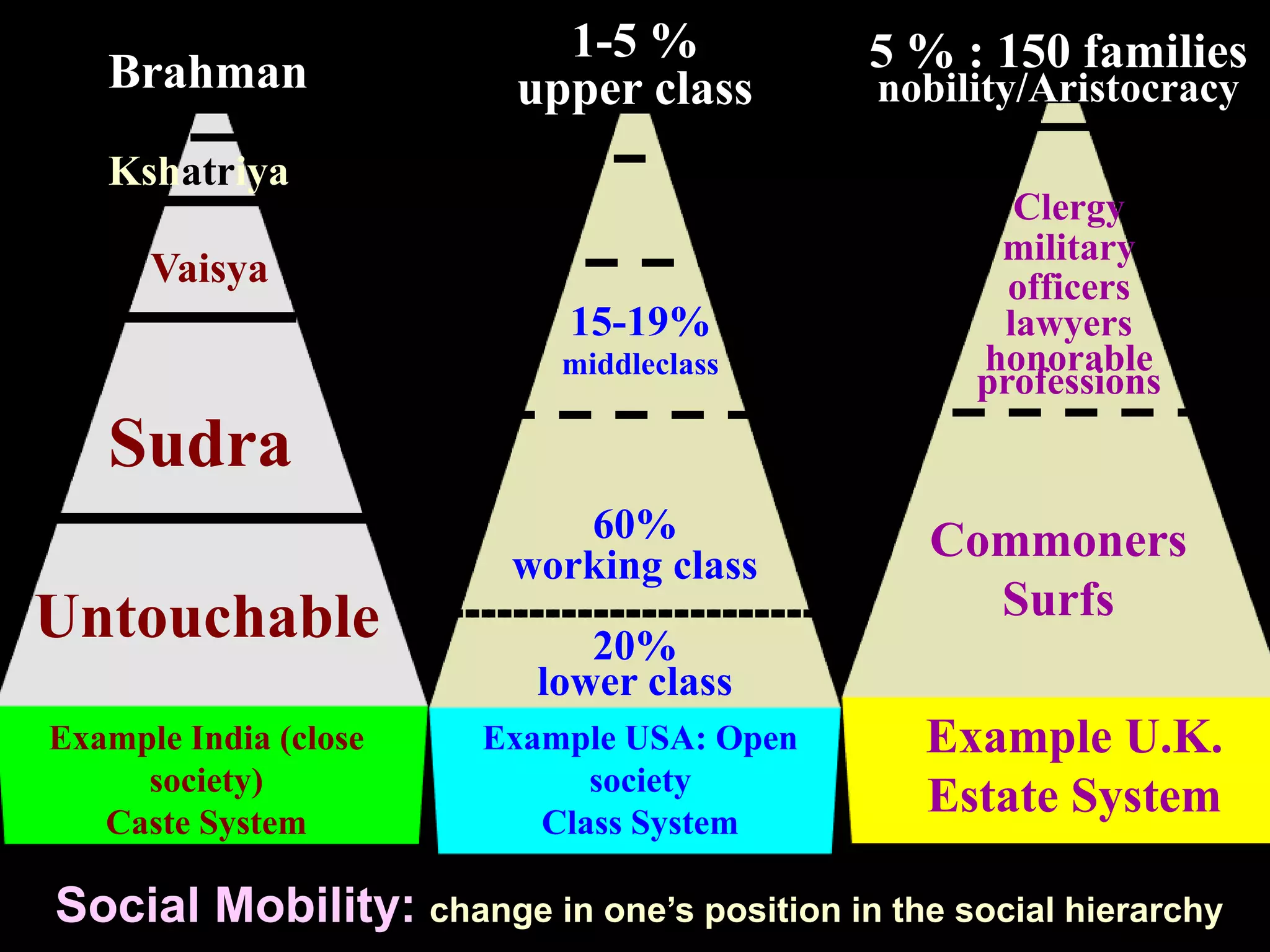Social stratification - class notes from Dr. Xena LCH | PPT
