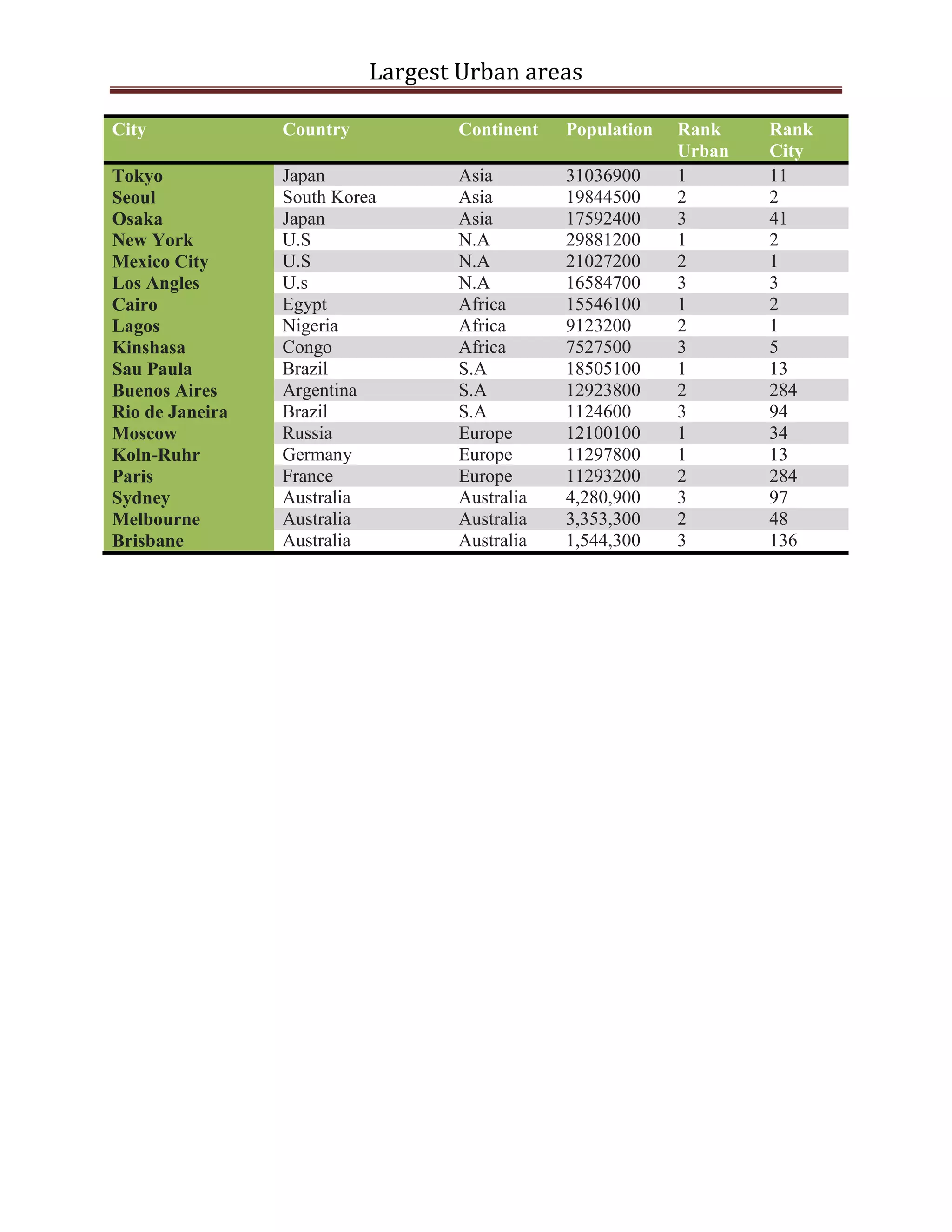Largest Urban area chart | PDF