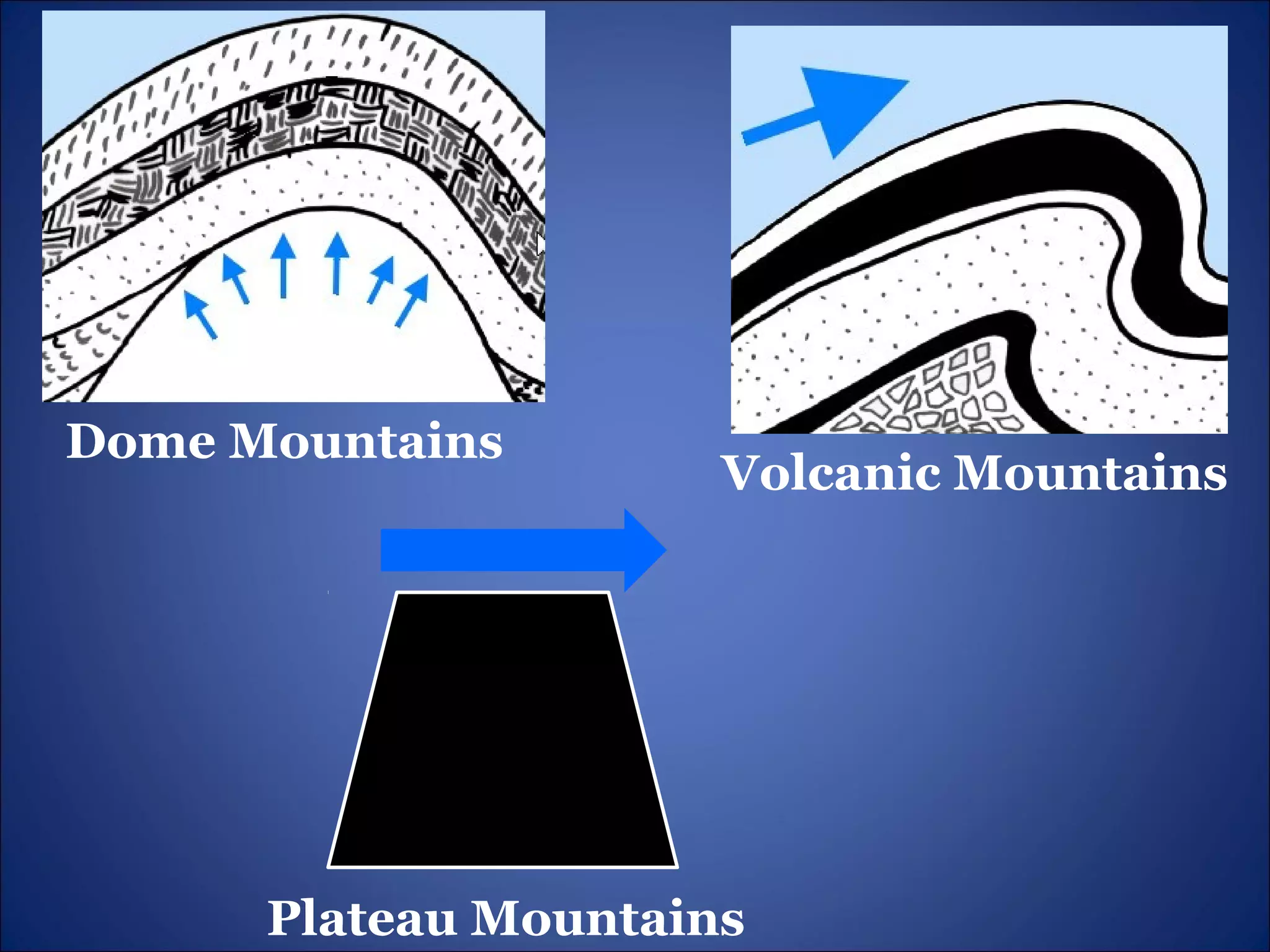 How mountains were formed? | PPT