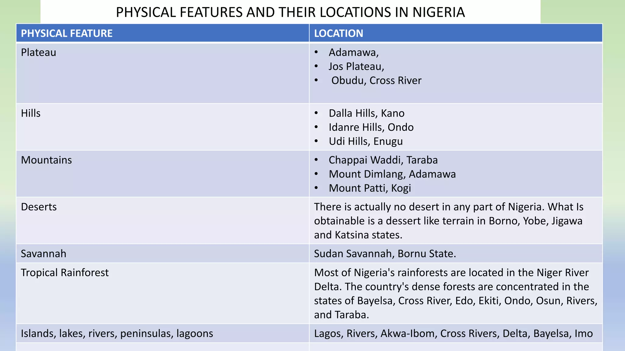 PHYSICAL FEATURES IN NIGERIA | PPTX