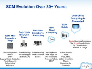 Social Supply Chain and Sales Pipeline Bridge | PDF