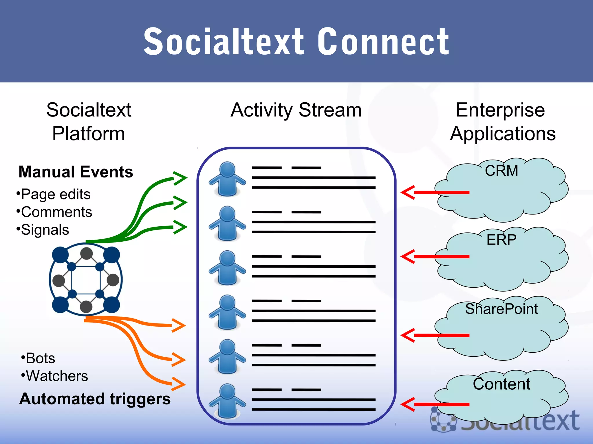 Socialtext connect ppt | PPT