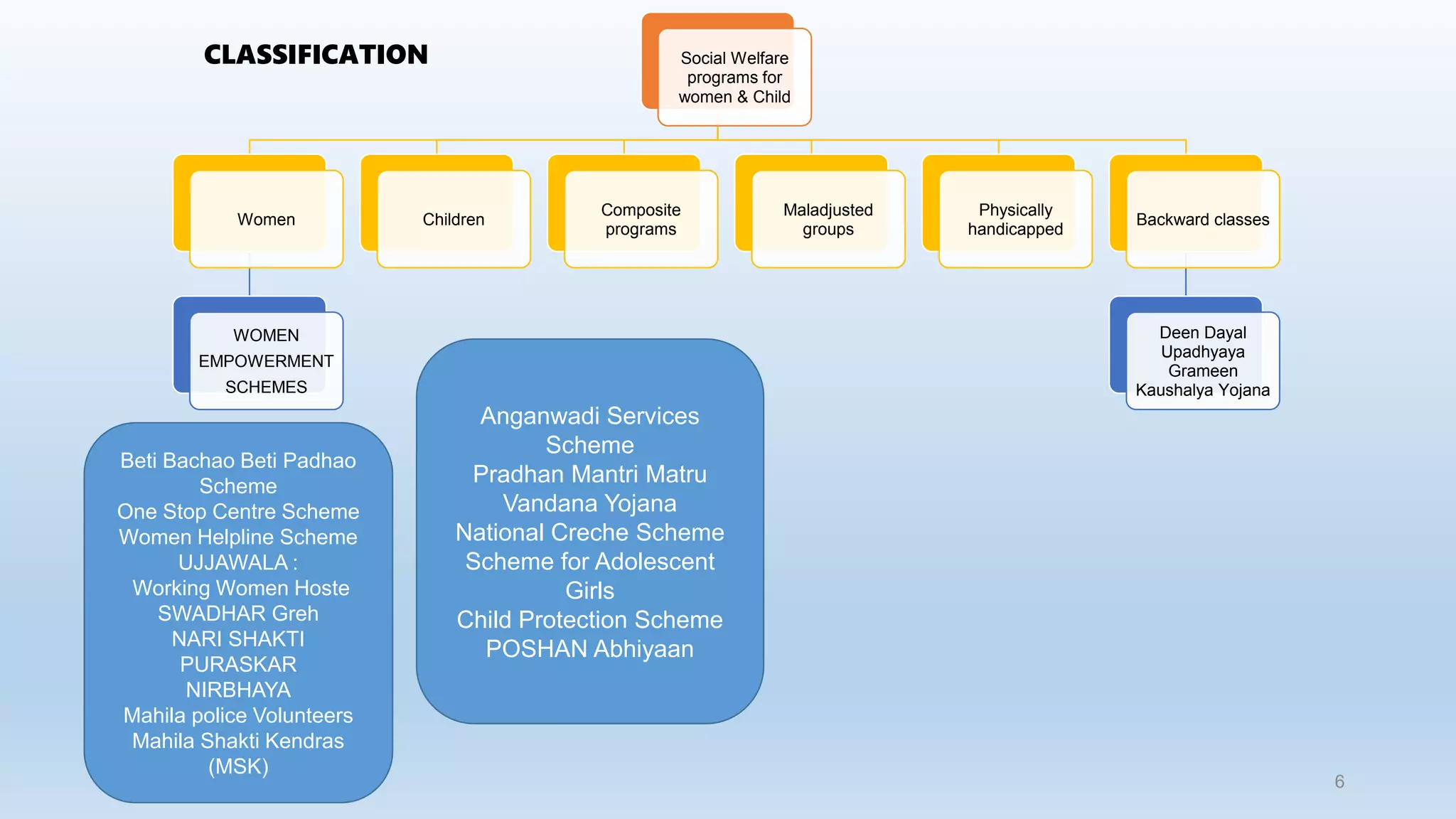 Social welfare programs in India | PPT