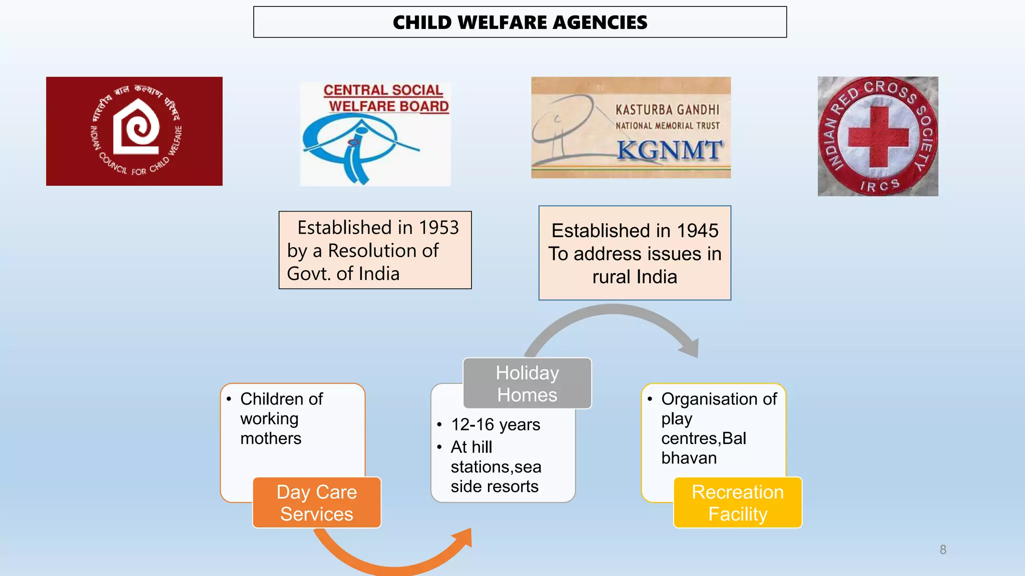 Social welfare programs in India | PPT