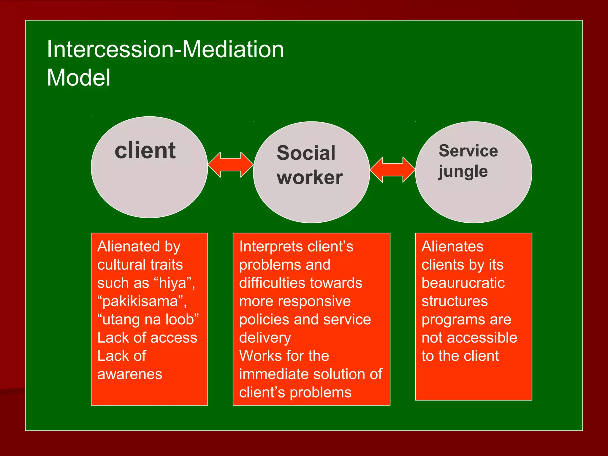 Social work helping models and approaches | PPT