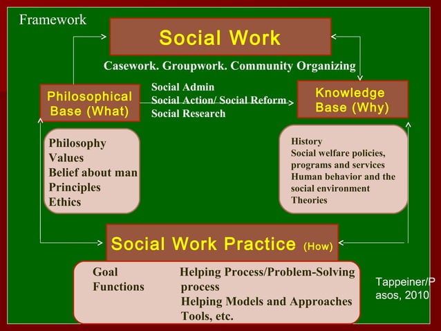 Social work helping models and approaches | PPT