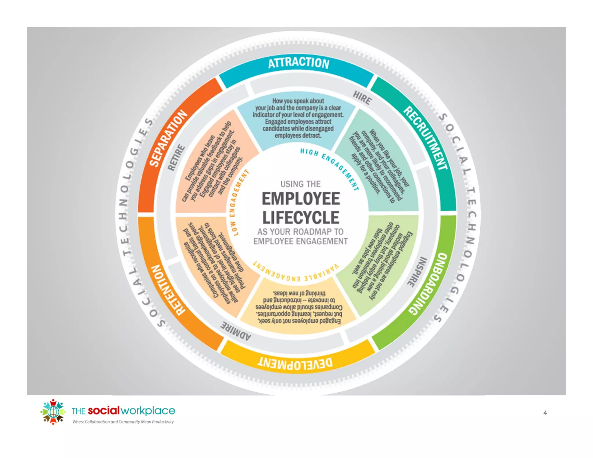 Presentation to Using the Employee Lifecycle as Your Roadmap to ...