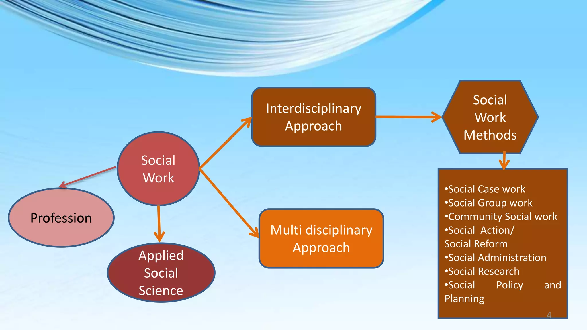 Social work relationship with social science discipline | PPT