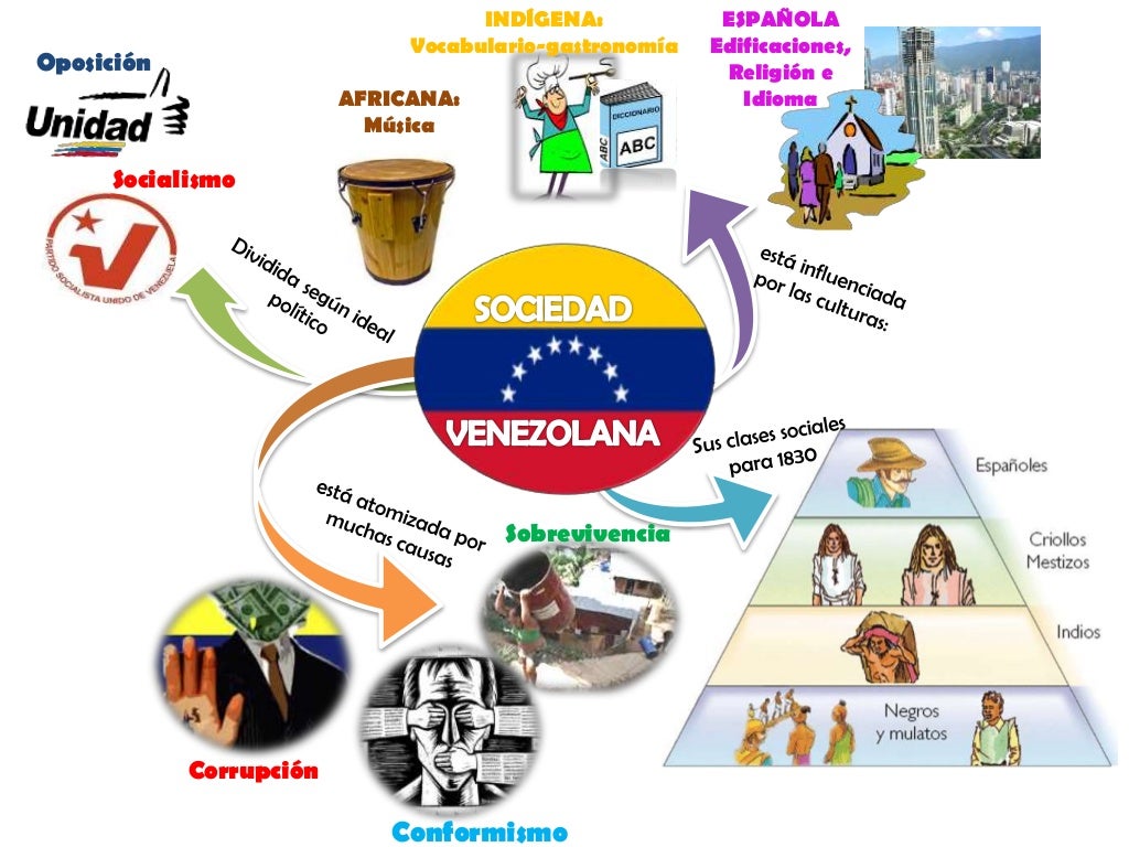 Sociedad en Venezuela