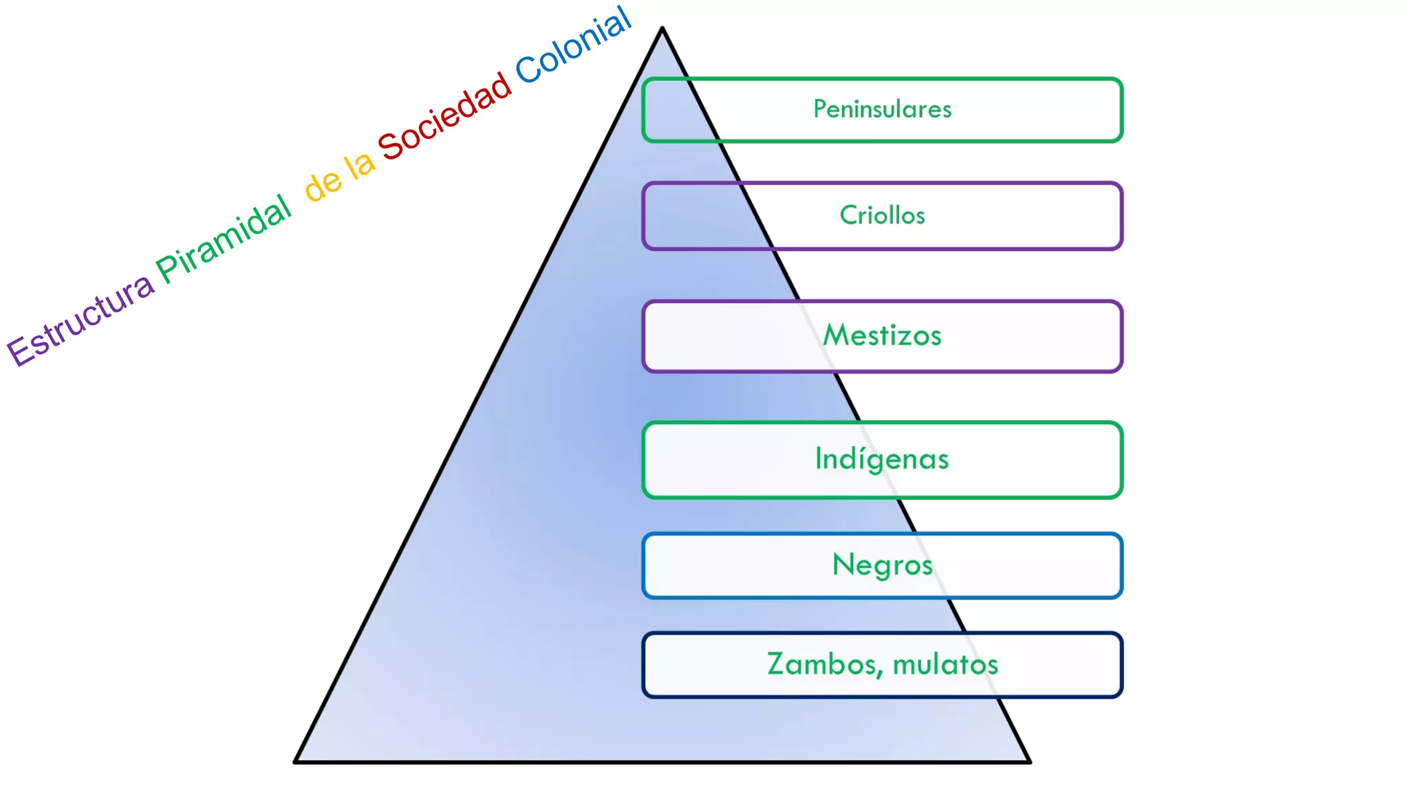 Sociedad colonial en panamá. | PPT