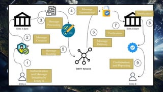 Society for Worldwide Interbank Financial Telecommunication SWIFT.pptx