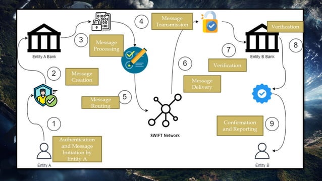 Society for Worldwide Interbank Financial Telecommunication SWIFT.pptx
