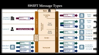 Society for Worldwide Interbank Financial Telecommunication SWIFT.pptx