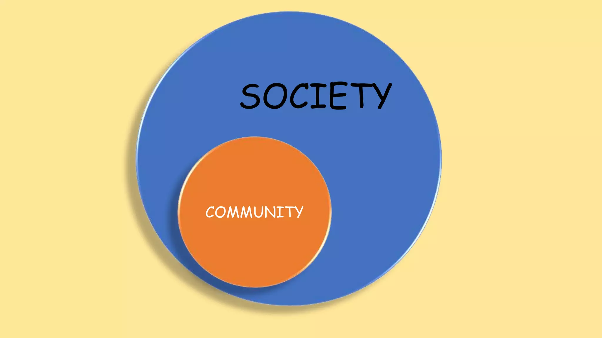 Society Vs Community : Sociology Perspective | PPTX