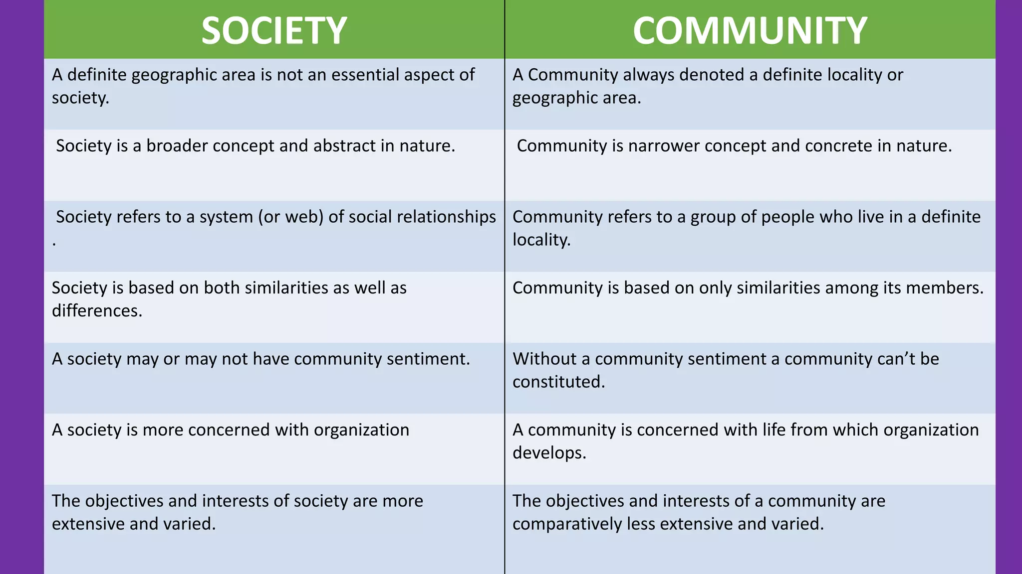 Society Vs Community : Sociology Perspective | PPTX