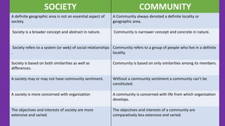 Society Vs Community : Sociology Perspective | PPTX