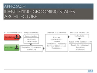Detecting child grooming behaviour patterns on social media | PDF