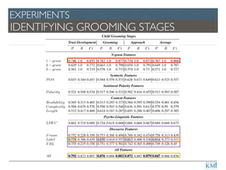 Detecting child grooming behaviour patterns on social media | PDF ...