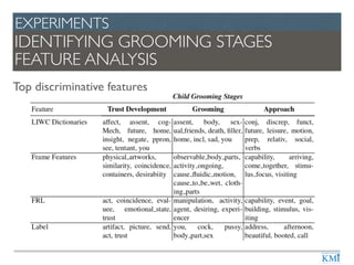 Detecting child grooming behaviour patterns on social media | PDF