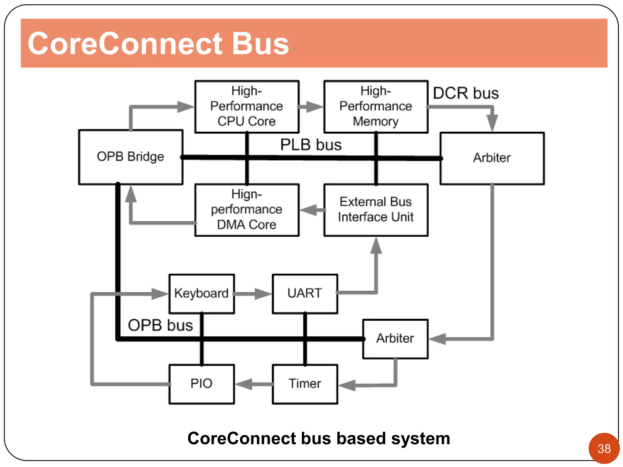 Soc Interconnects Amba And Coreconnect Pdf Computer Networking Computing