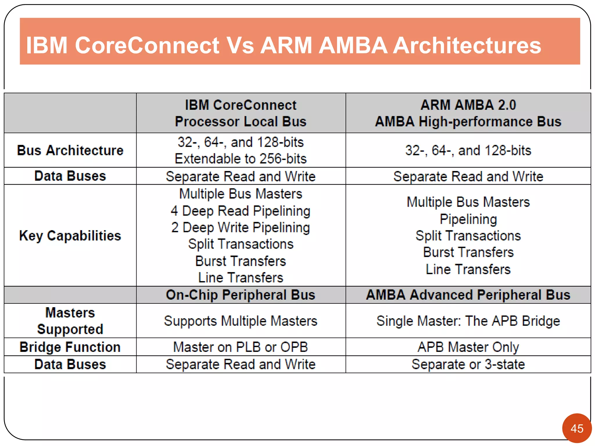 Soc Interconnects Amba And Coreconnect Pdf Computer Networking Computing