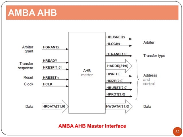 Soc Interconnects Amba And Coreconnect Pdf Computer Networking Computing