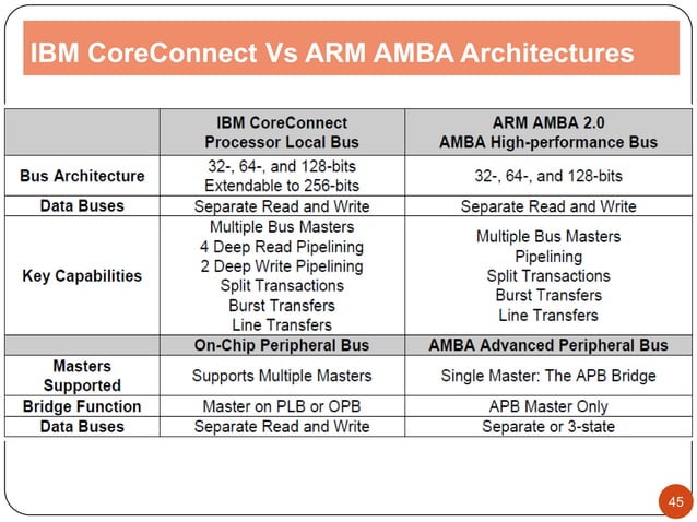 Soc Interconnects Amba And Coreconnect Pdf Computer Networking Computing