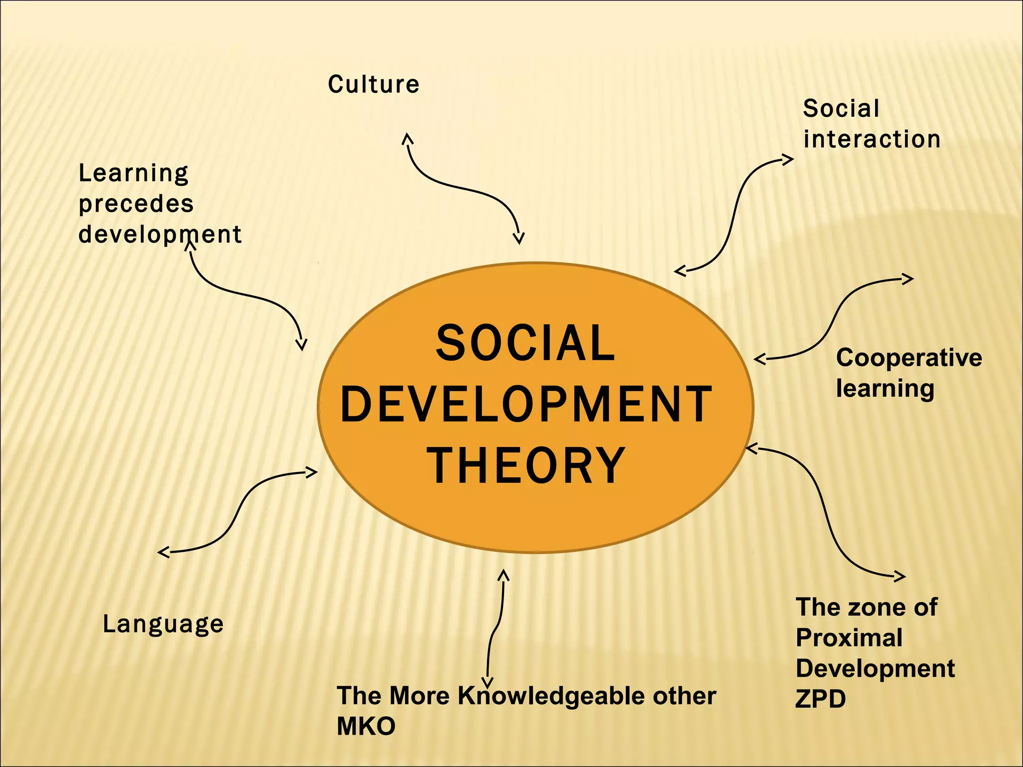 Socio cultural theory | PPT