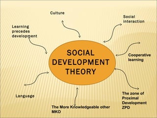 Socio cultural theory | PPT