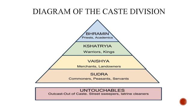 Socio-economic and Political Dimensions of Caste System.pptx