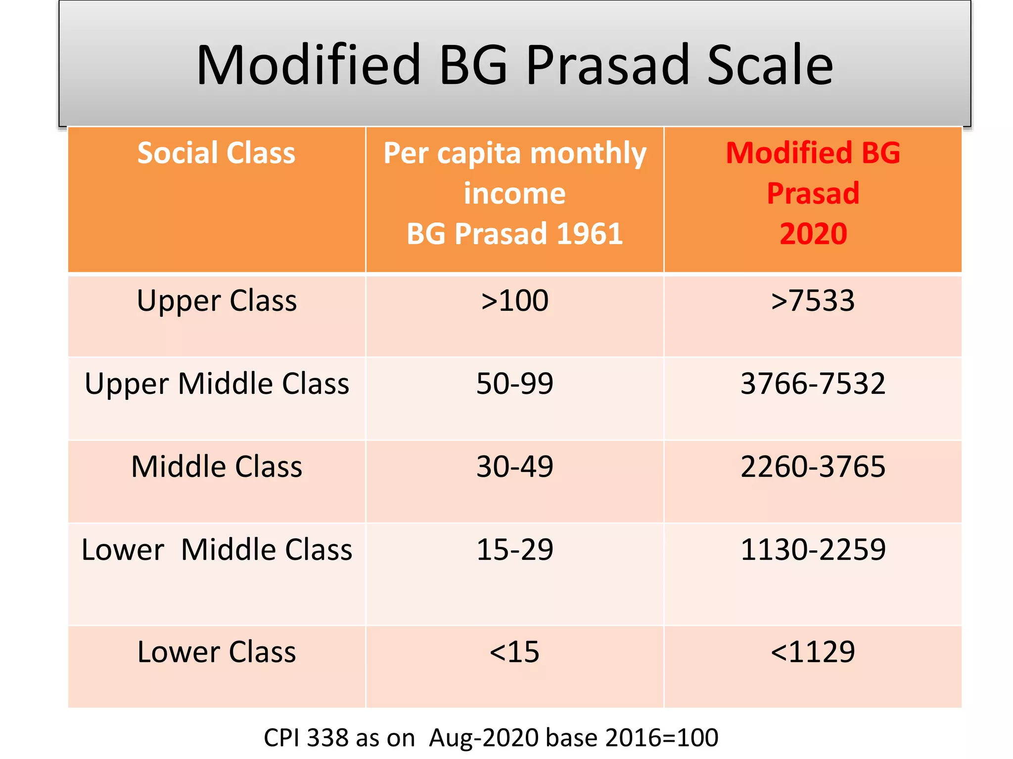 Socio economic status scales | PPTX