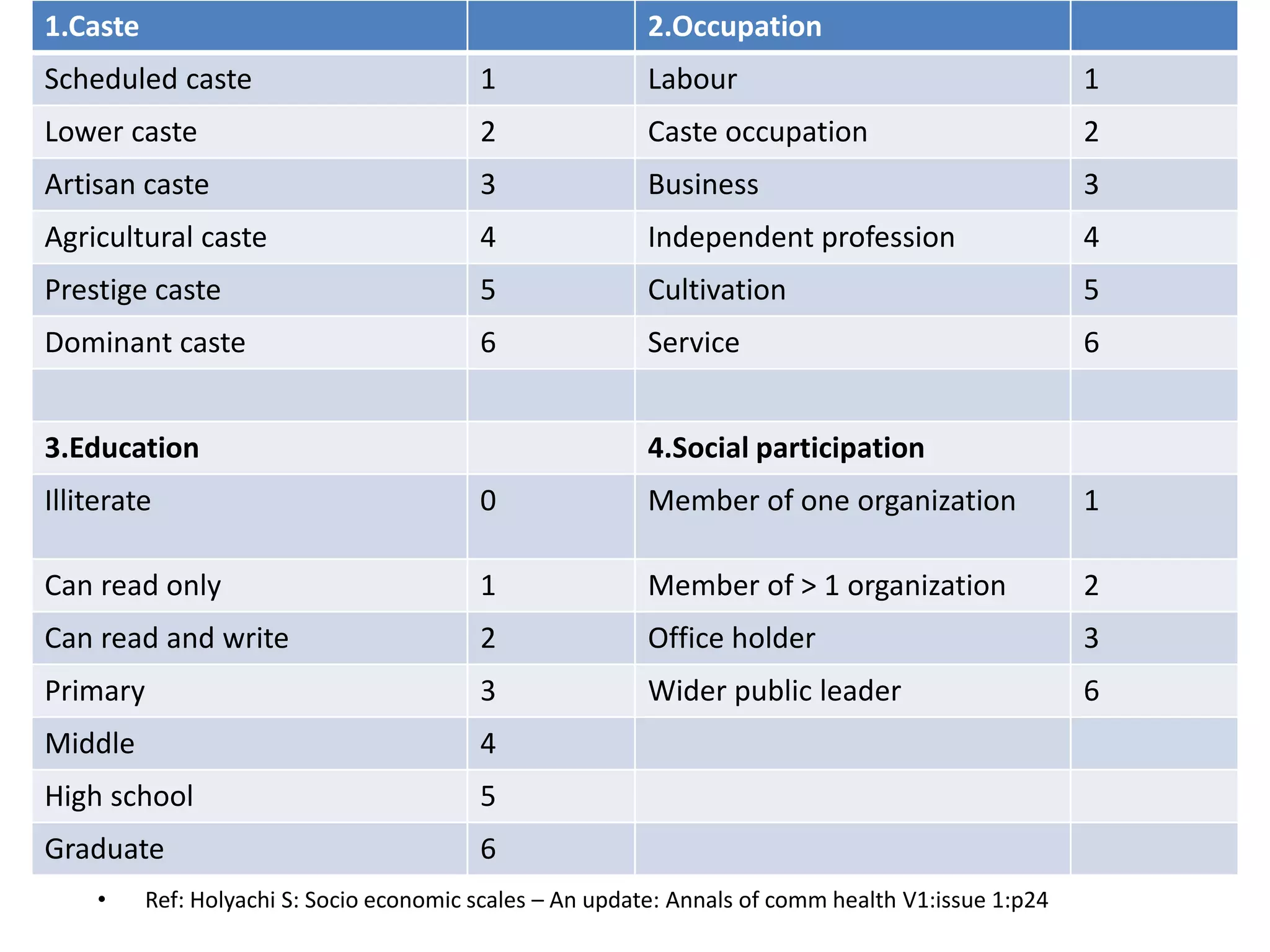 Socio economic status scales | PPTX