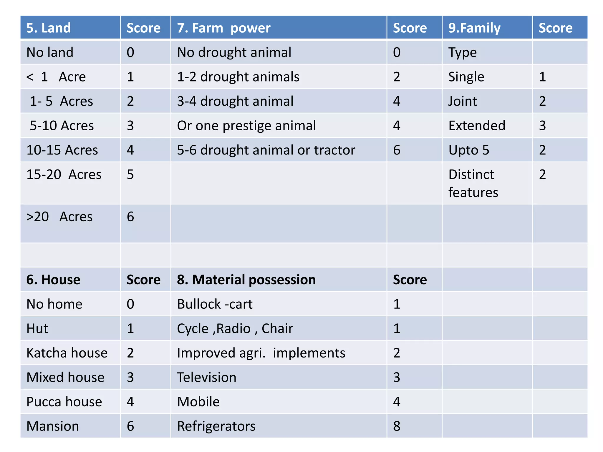 Socio economic status scales | PPTX