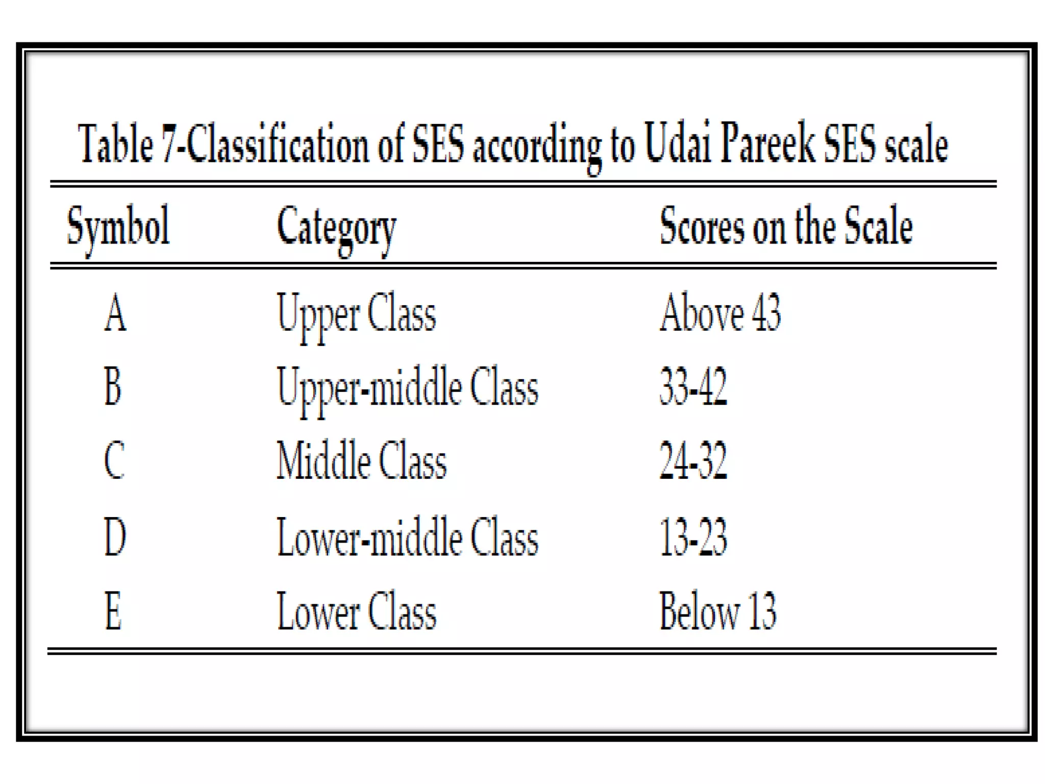 Socio economic status scales | PPTX