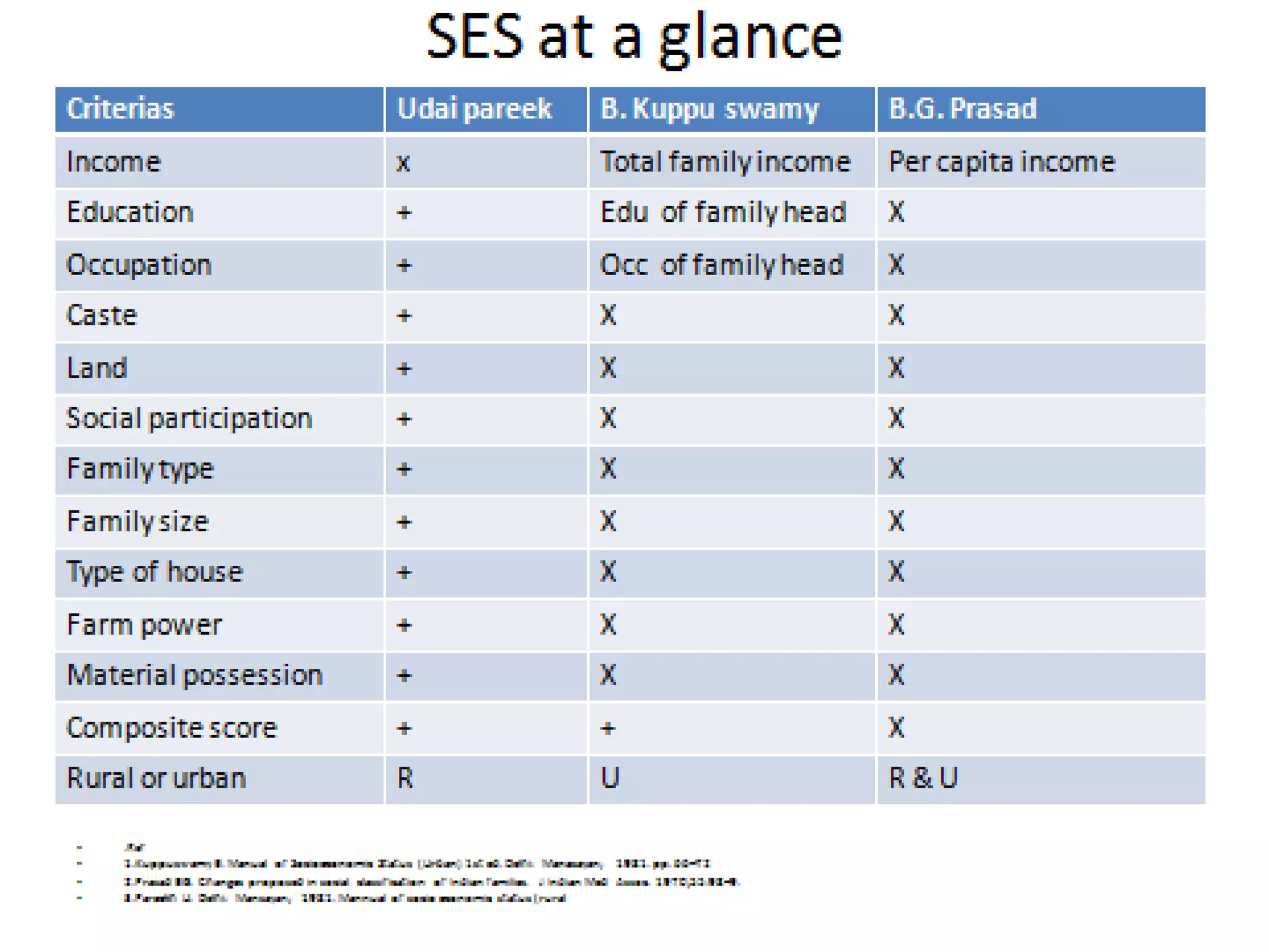 Socio economic status scales | PPTX