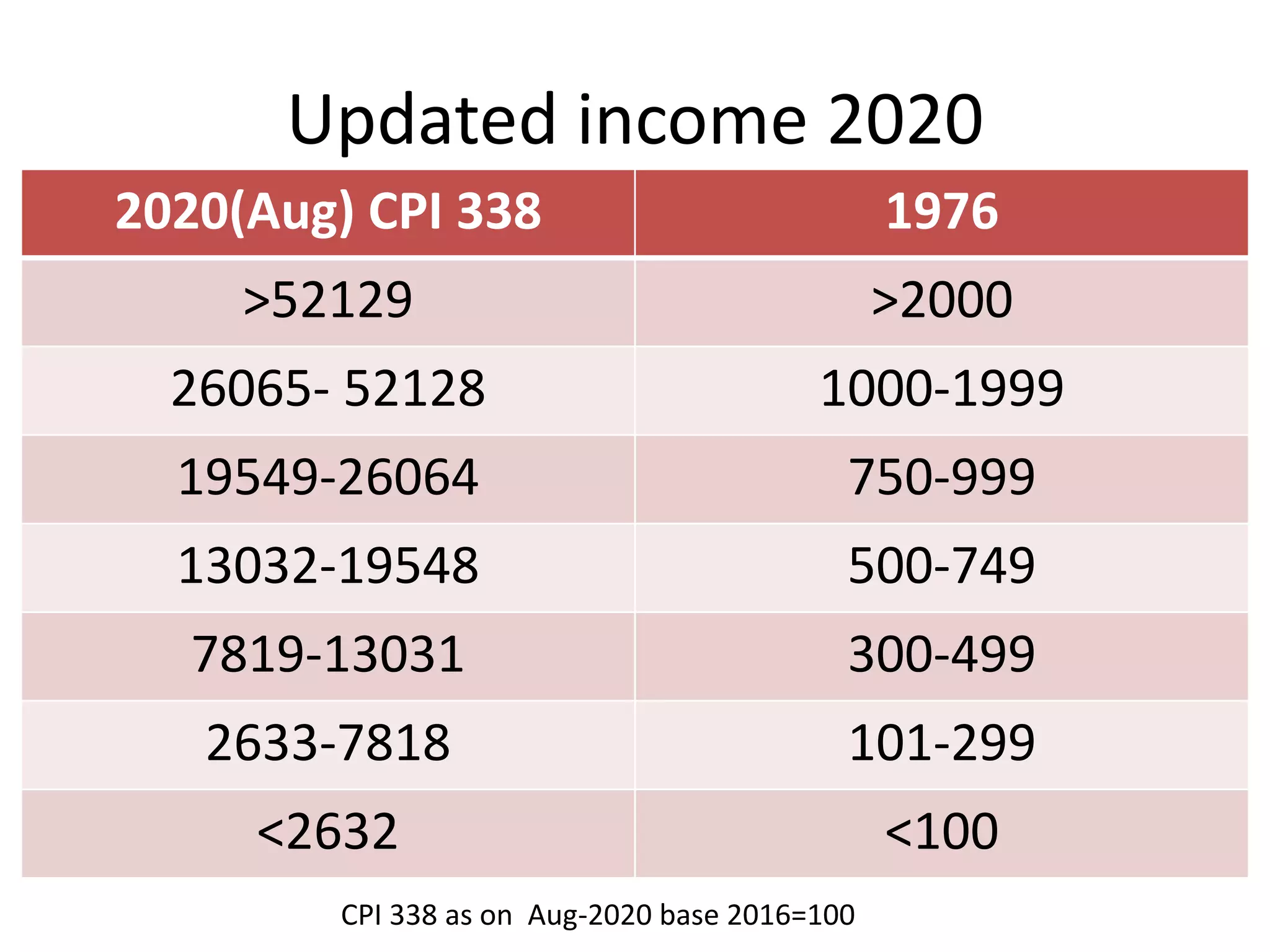 Socio economic status scales | PPTX