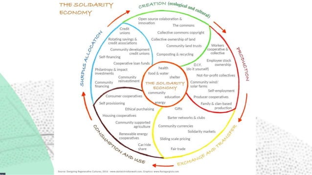 Socio economic transformation | PPT