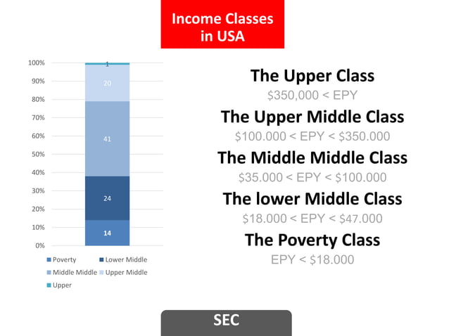 Socio economic class (sec) | PPSX | Government Support and Welfare ...