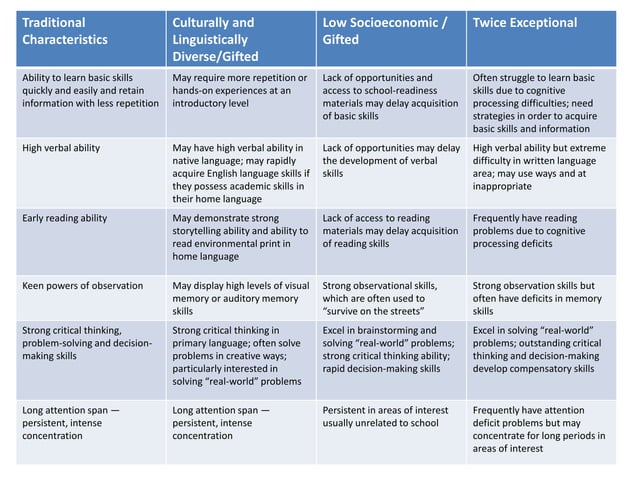 Socioemotional Characteristics of Diverse Gifted and Talented Learners ...