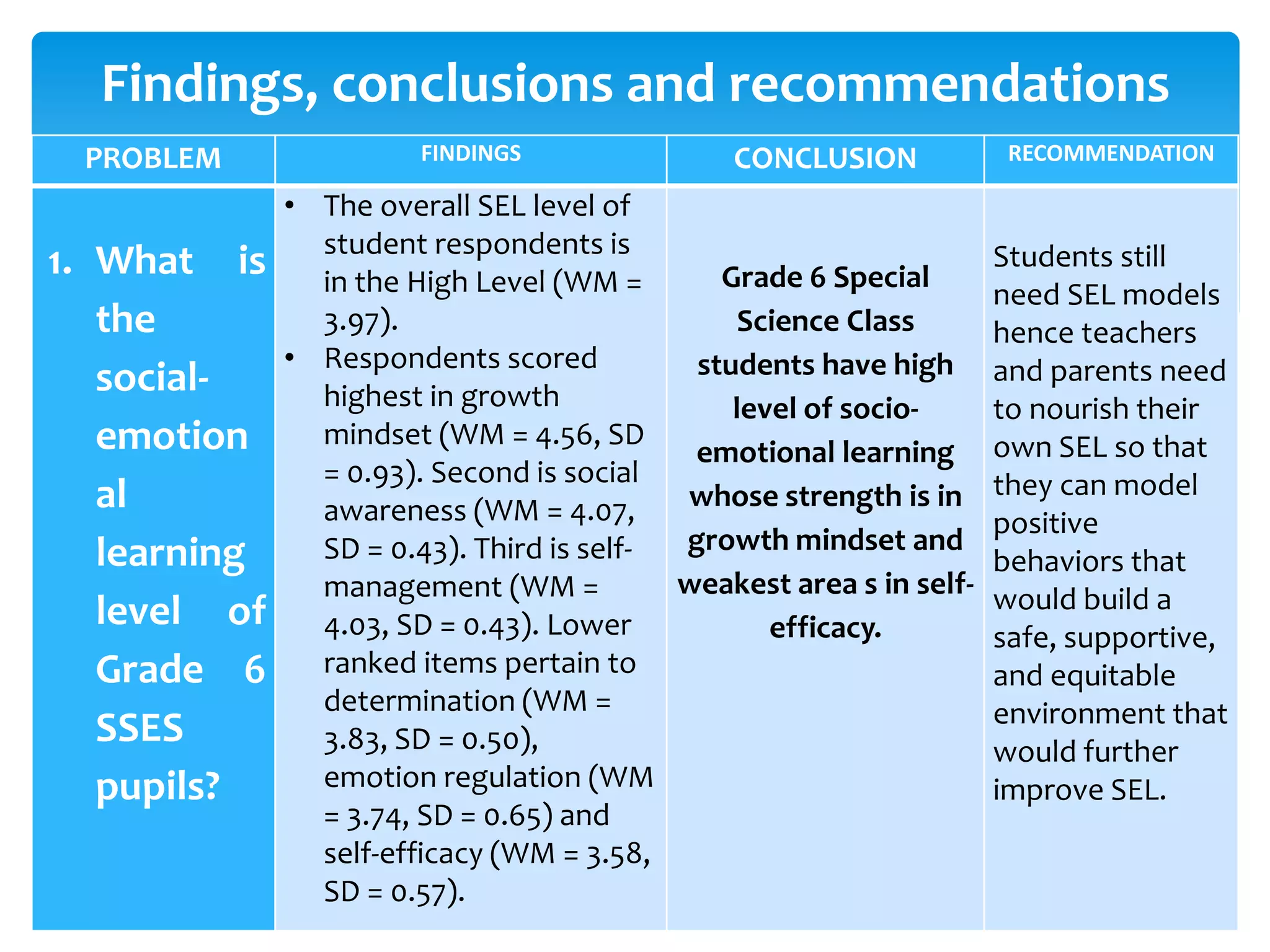 Interventions to Foster Socio-Emotional Learning for SSES Pupils and their Parents | PPTX