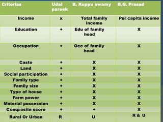 Socio eonomic status scale | PPT