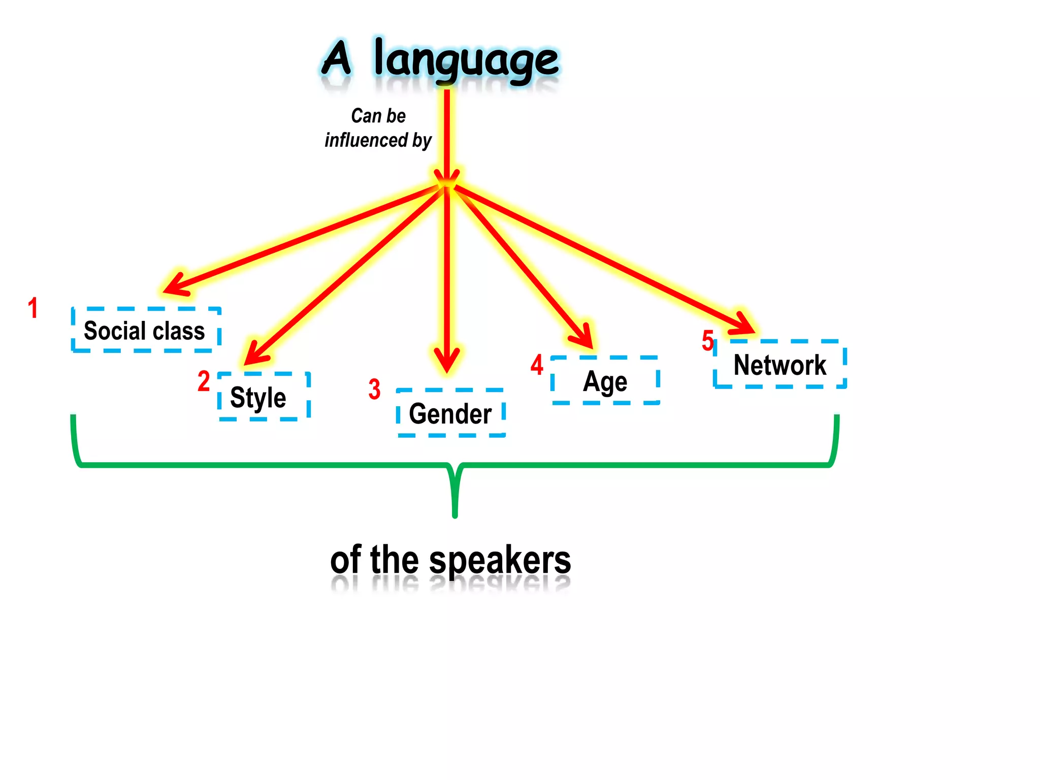 Sociolinguistic patterns | PPT